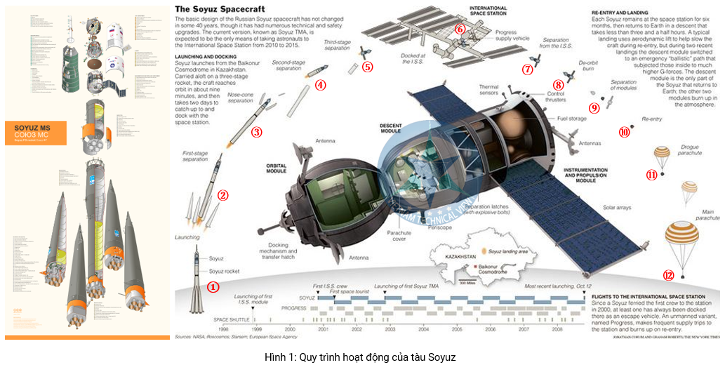 Soyuz's parachute simulation